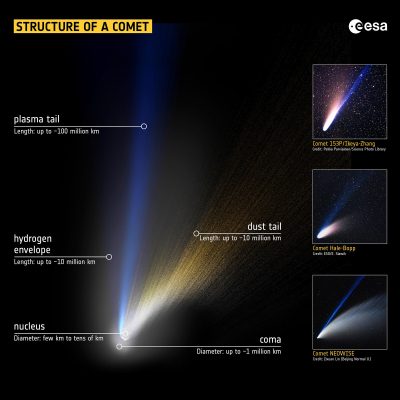 Astronomy & Astrophysics 101: Structure of a Comet