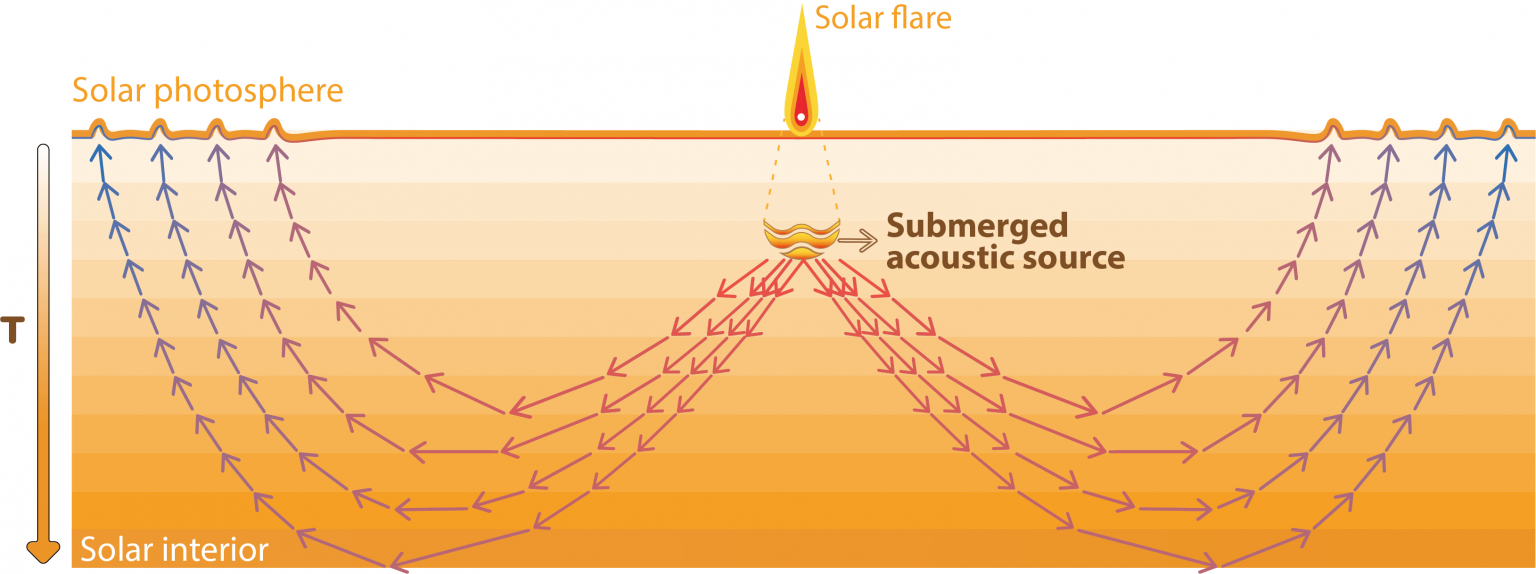 Scientists Analyze Sunquakes: Can Ripples on the Sun Help Predict Solar ...