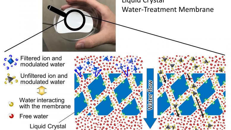Liquid-Gated Membranes Filter Water With Higher Efficiency, Longer Time ...