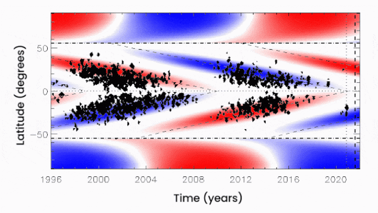 Astronomers Detail Seasonal, Year-Long Cycles Seen on the Sun