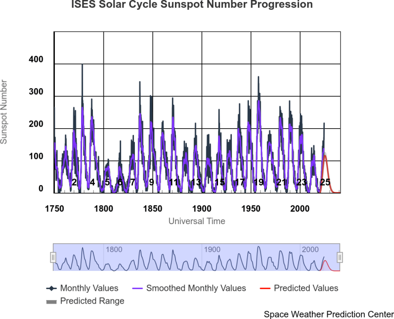 NASA Confirms Solar Maximum: Brace for Massive Flares and Epic ...