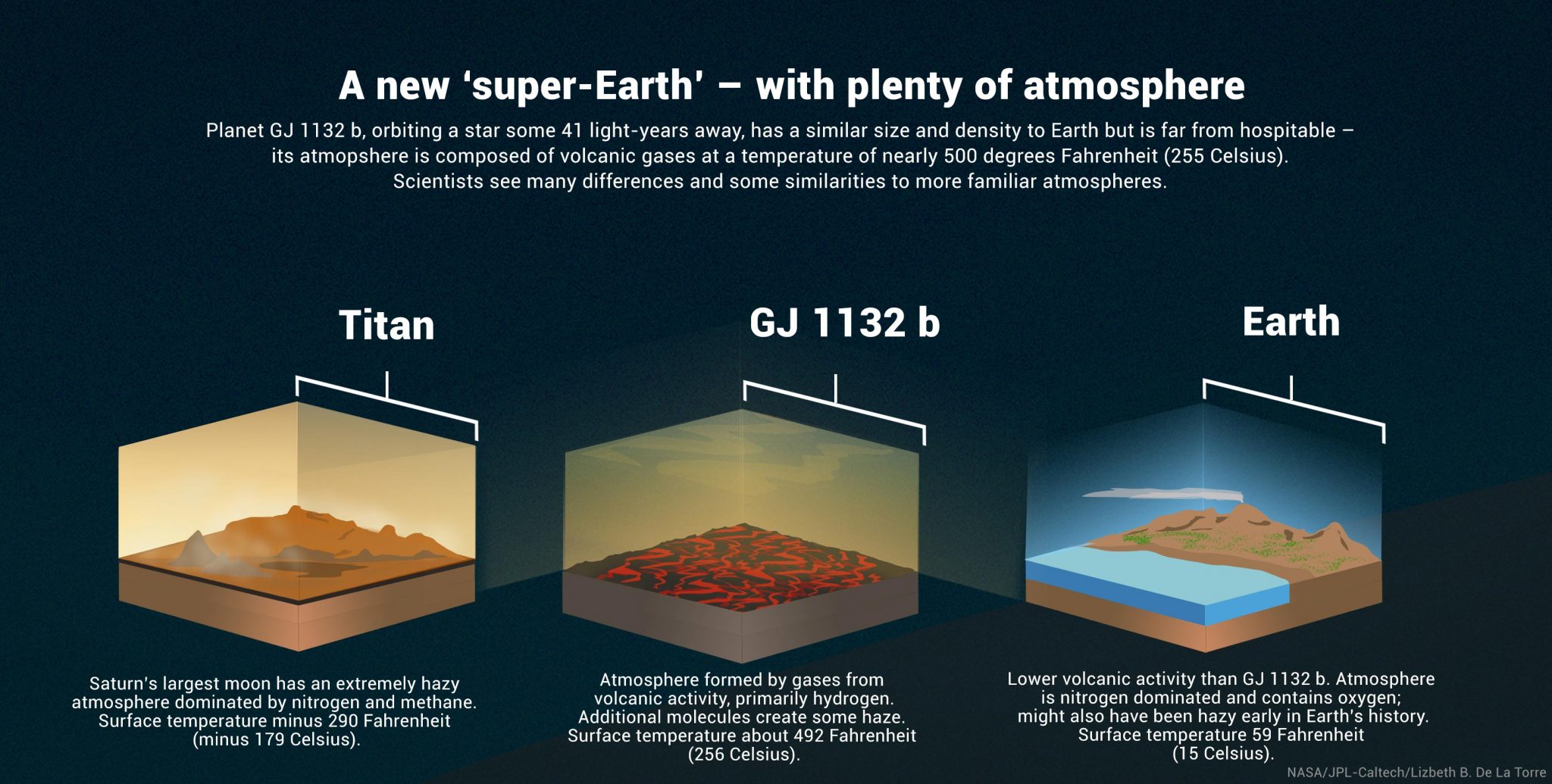 Hubble Finds Earth-Sized Planet That May Be on Its Second Atmosphere