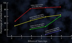 NASA Discovers a Surprising Trend in Galaxy Evolution