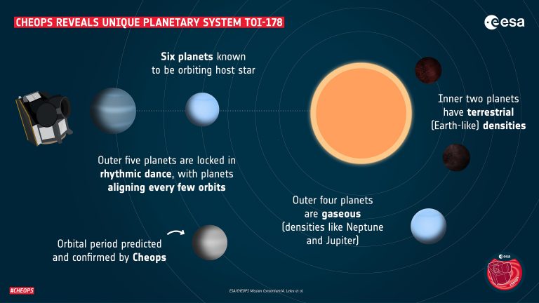 Unique Planetary System With Rhythmic Orbital Resonance Revealed by ...
