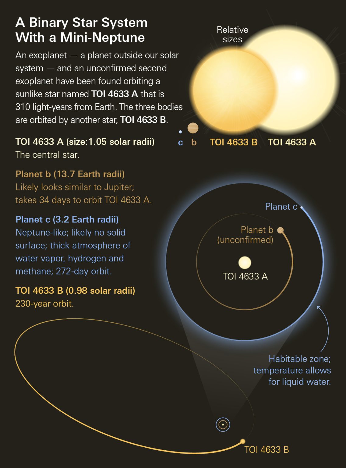 New Habitable Zone Planet Found in Unusual Star System
