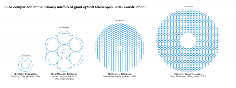 Incredible Journey of Main Mirror Segments for the Extremely Large ...