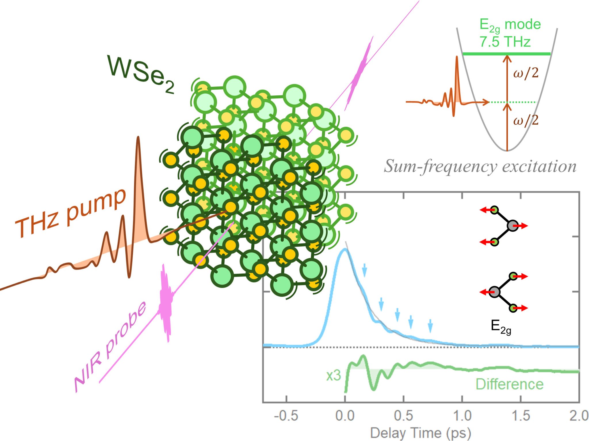 Scientists Discover New Semiconductor Excitation Technique