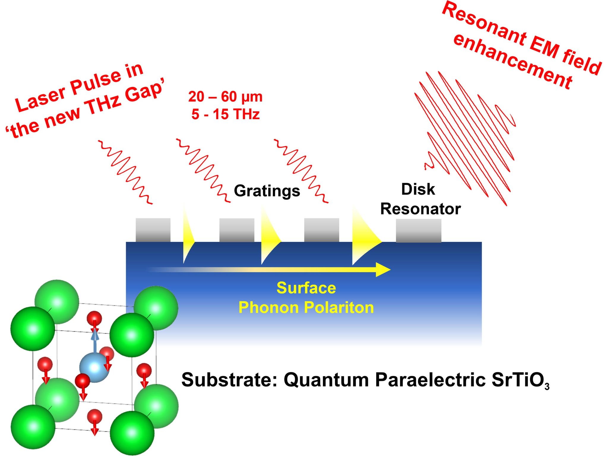 Discovery Unlocks Terahertz Technology for Quantum Sensing