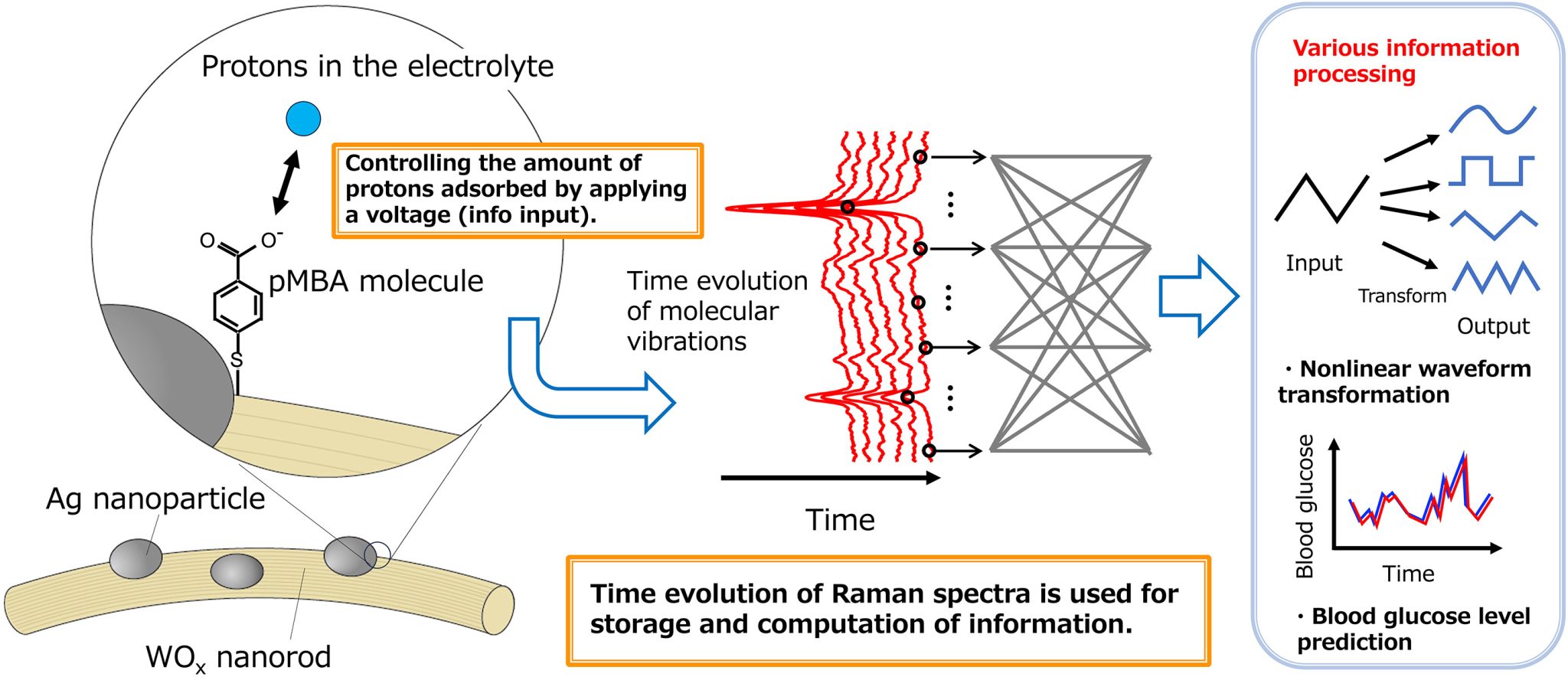 Revolutionary AI Device Mimics Human Brain With Few-Molecule Computing