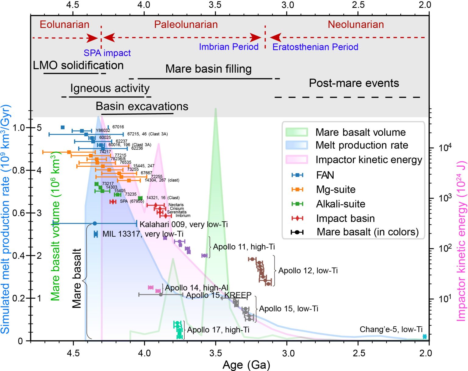 Revolutionizing Lunar History: Scientists Introduce a New Timeline