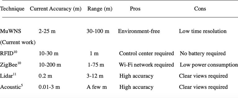 Muon Magic: Groundbreaking Technology Enables Navigation in Places GPS ...