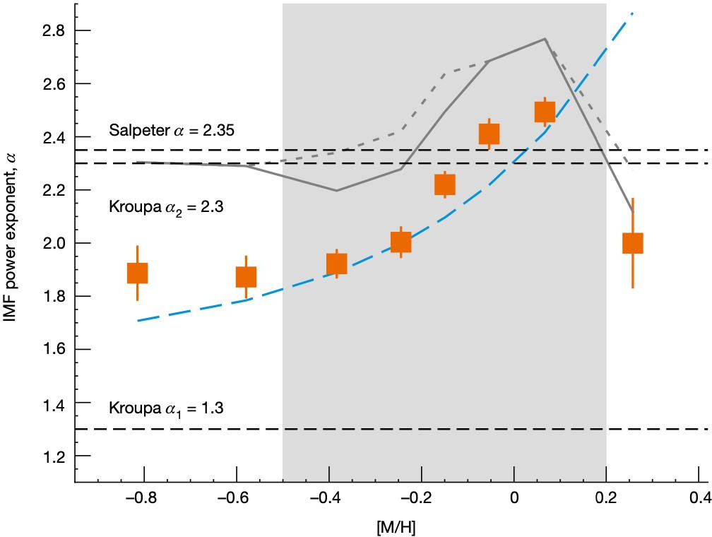 Unlocking the Mystery of the Stellar Initial Mass Function: A New ...