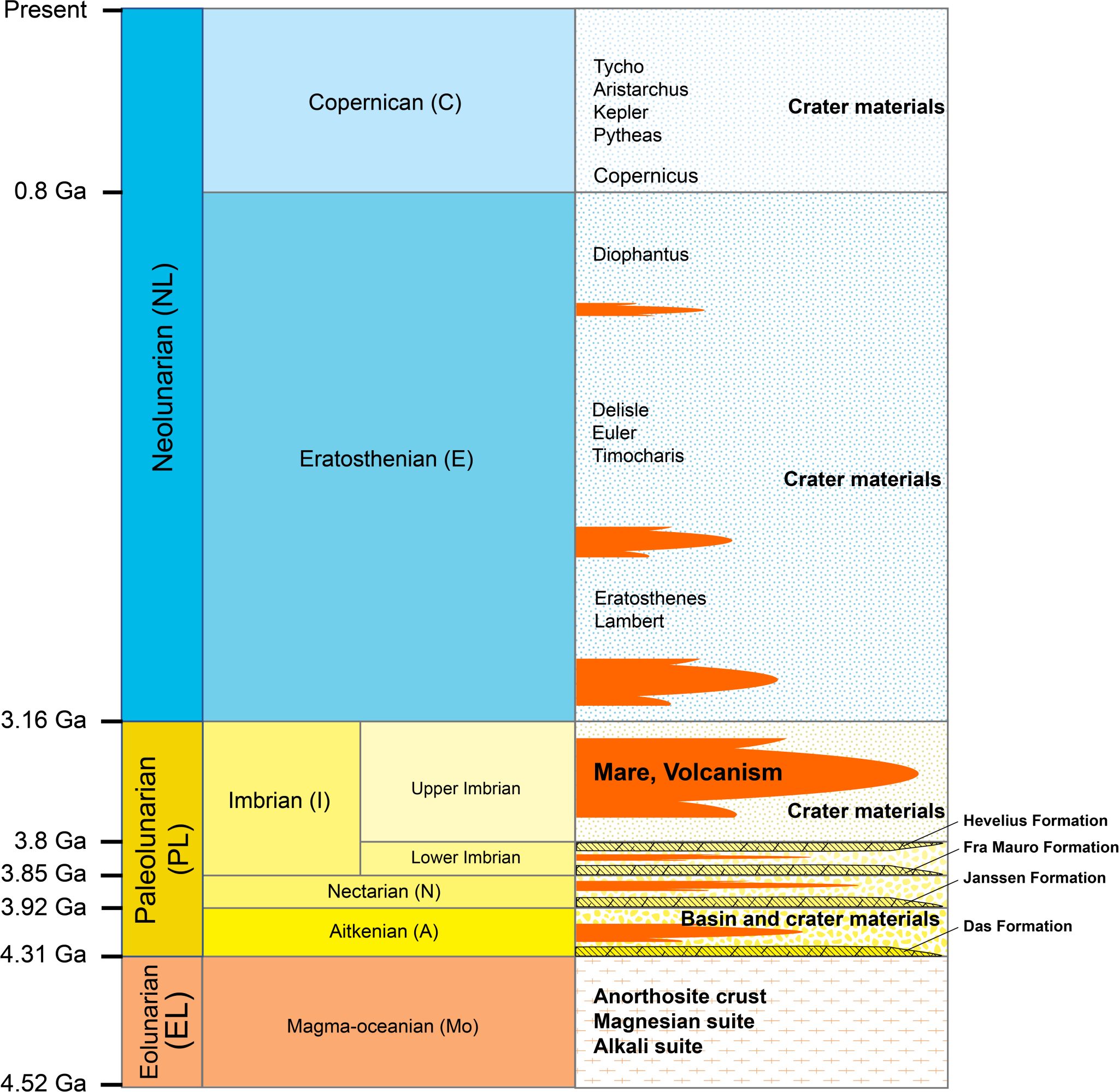 Revolutionizing Lunar History: Scientists Introduce a New Timeline