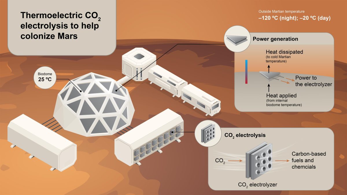 Colonizing Mars: The Simple Device That Could Turn CO2 Into Vital Fuel