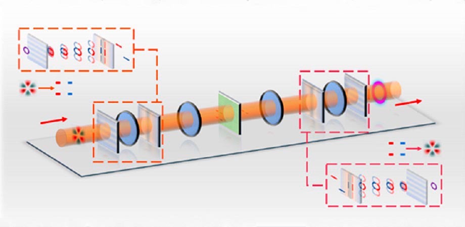 Orchestrating Light: Precise Control of Photonic Angular Momentum