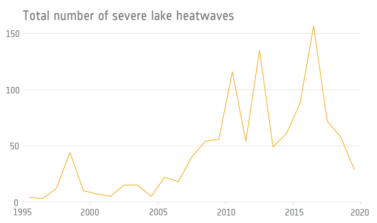 Severe Heatwaves Putting the World’s Largest Lakes in Hot Water