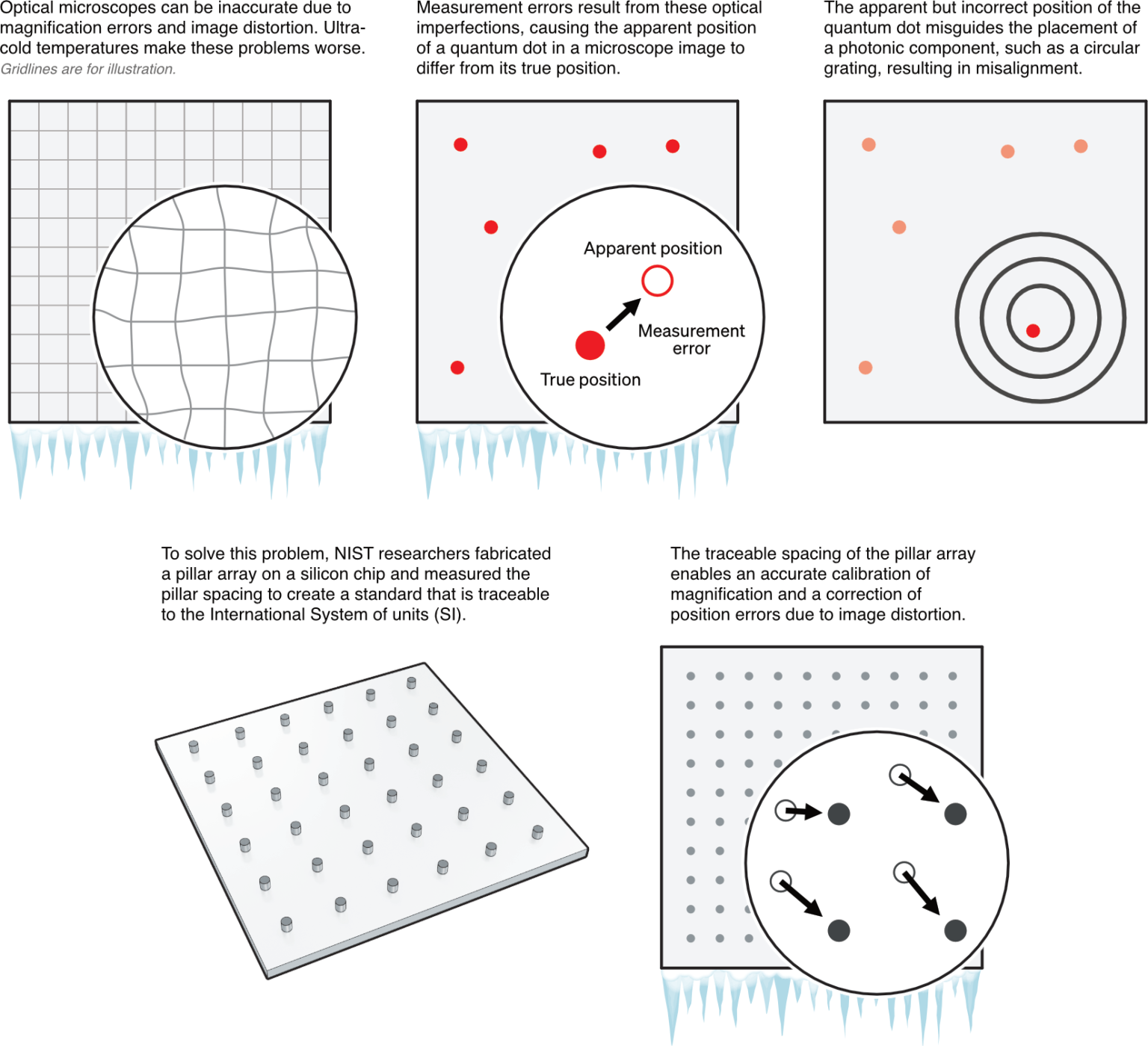 Bullseye Precision: NIST’s Breakthrough in Quantum Dot Alignment