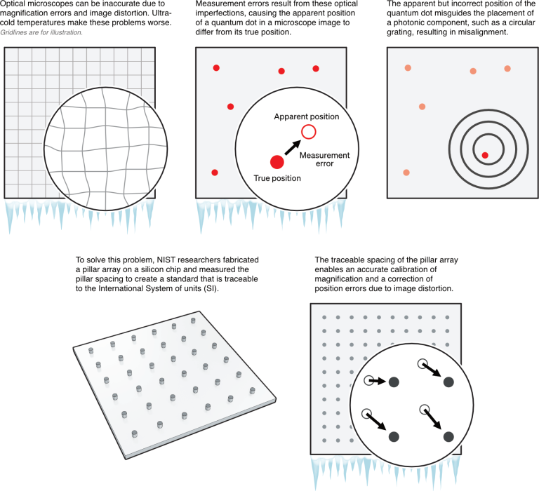 Bullseye Precision: NIST’s Breakthrough in Quantum Dot Alignment