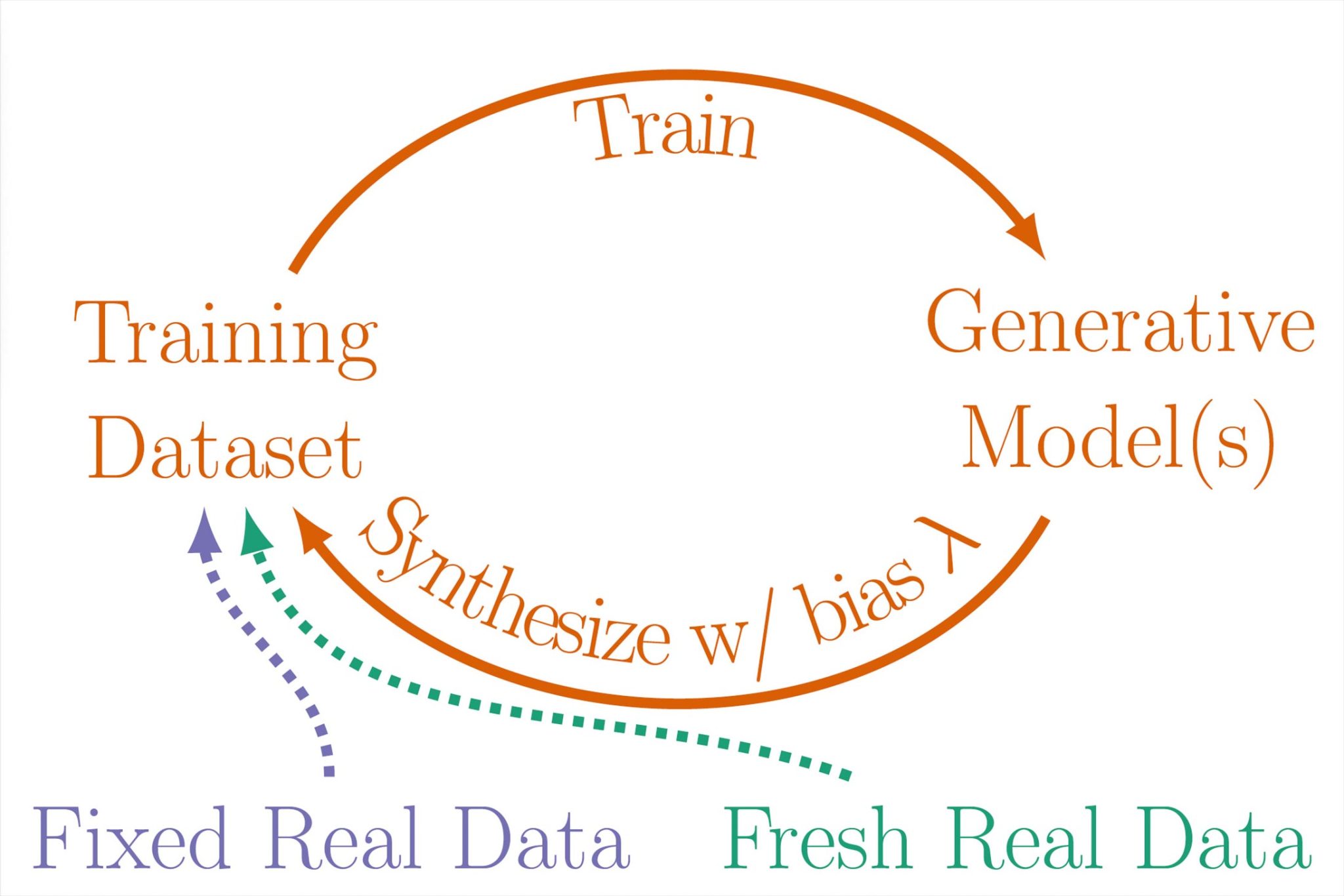Could AI Eat Itself to Death? Synthetic Data Could Lead To “Model Collapse”