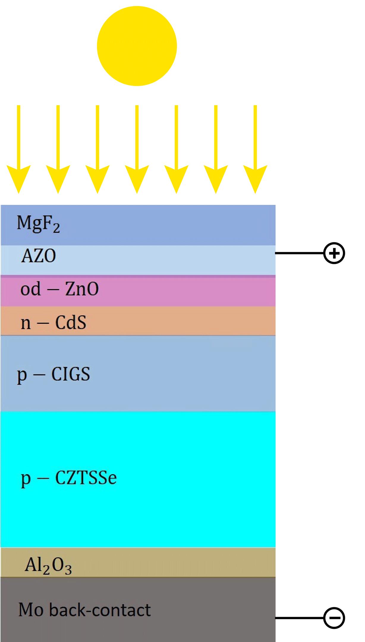 Two Layers Are Better Than One for Efficient Solar Cells – Affordable, Thin Film Solar Cells ...