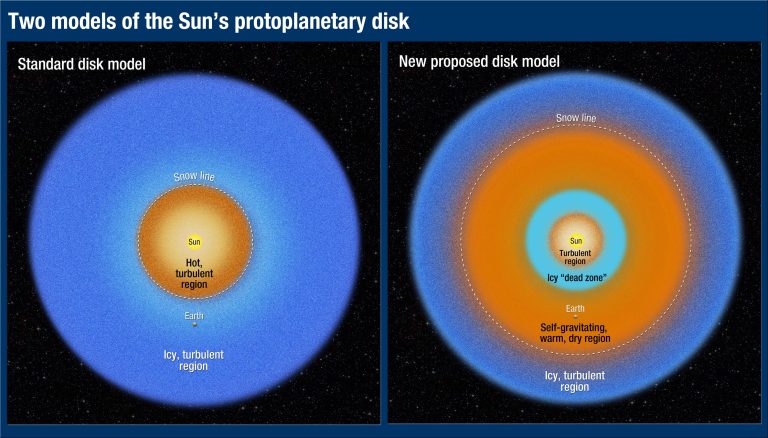 New Disk Model Better Explains Why the Earth is a Dry Planet