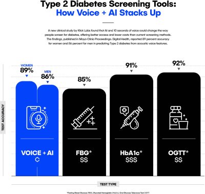Speak for Just 10 Seconds: Scientists Unveil New Way To Detect Diabetes