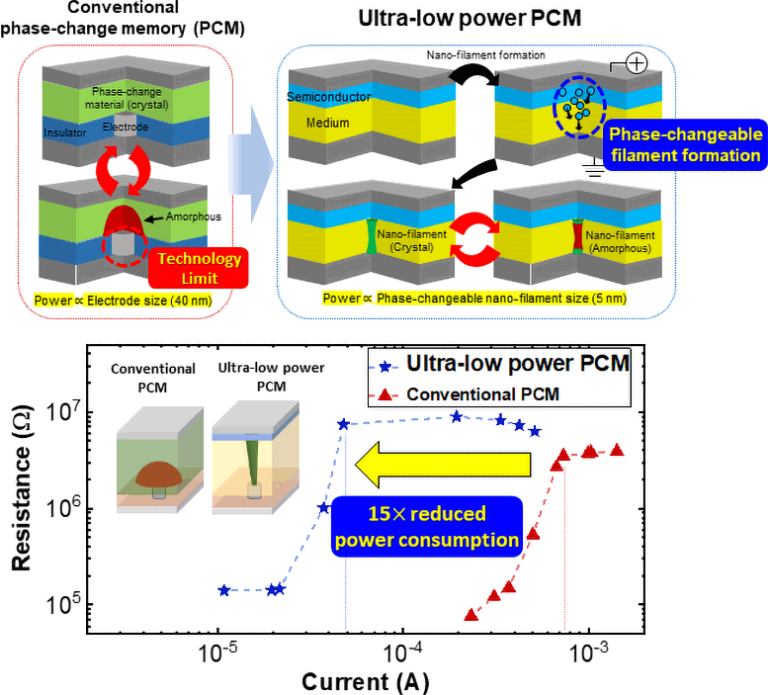 New Ultra-Low Power Memory for Neuromorphic Computing