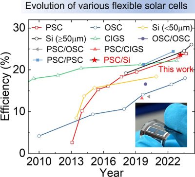 Bending the Rules of Solar: Novel Flexible Perovskite/Silicon Tandem ...