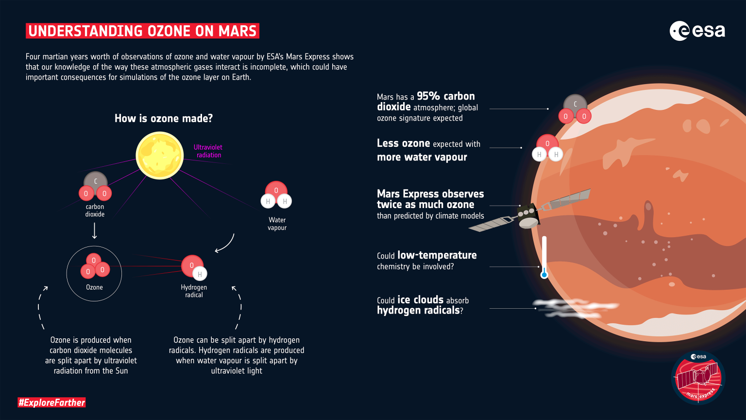 Better Understanding of Earth’s Atmospheric Chemistry From Studying Mars