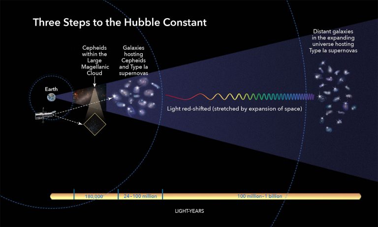 Universe’s Expansion Defies Explanation: New Data Shatters Cosmological ...