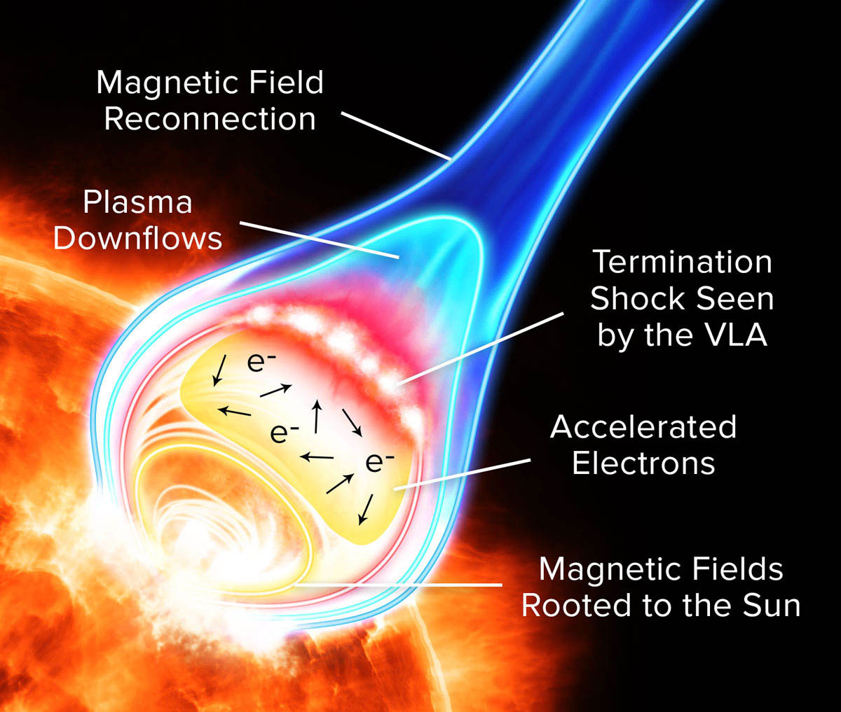 VLA Provides New Insights Into Solar Flares VLA Provides New Insights Into Solar Flares