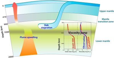 Deep Earth’s Secret Puzzle: Bridgmanite and the Viscosity Jump Mystery