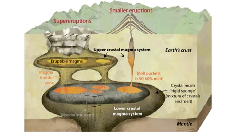 Growing Ground “Bulge” Detected Near Three Sisters Volcanoes