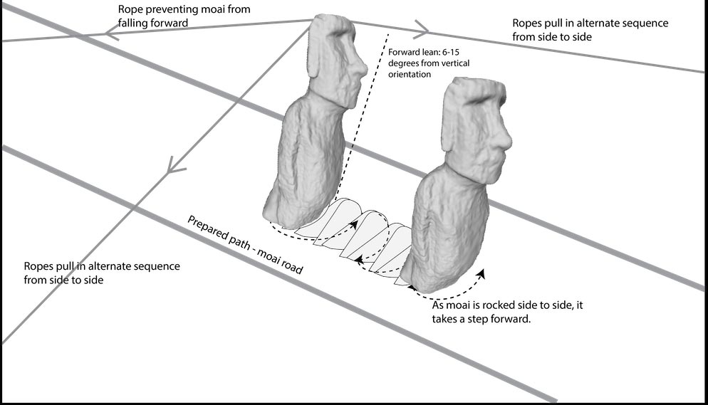 How Easter Island’s Massive Moai Statues Actually “Walked” Themselves