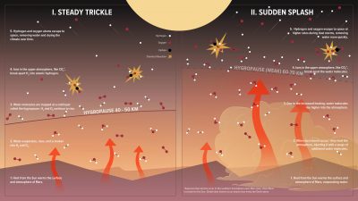Heat and Dust Help Launch Martian Water High Into the Atmosphere Where ...
