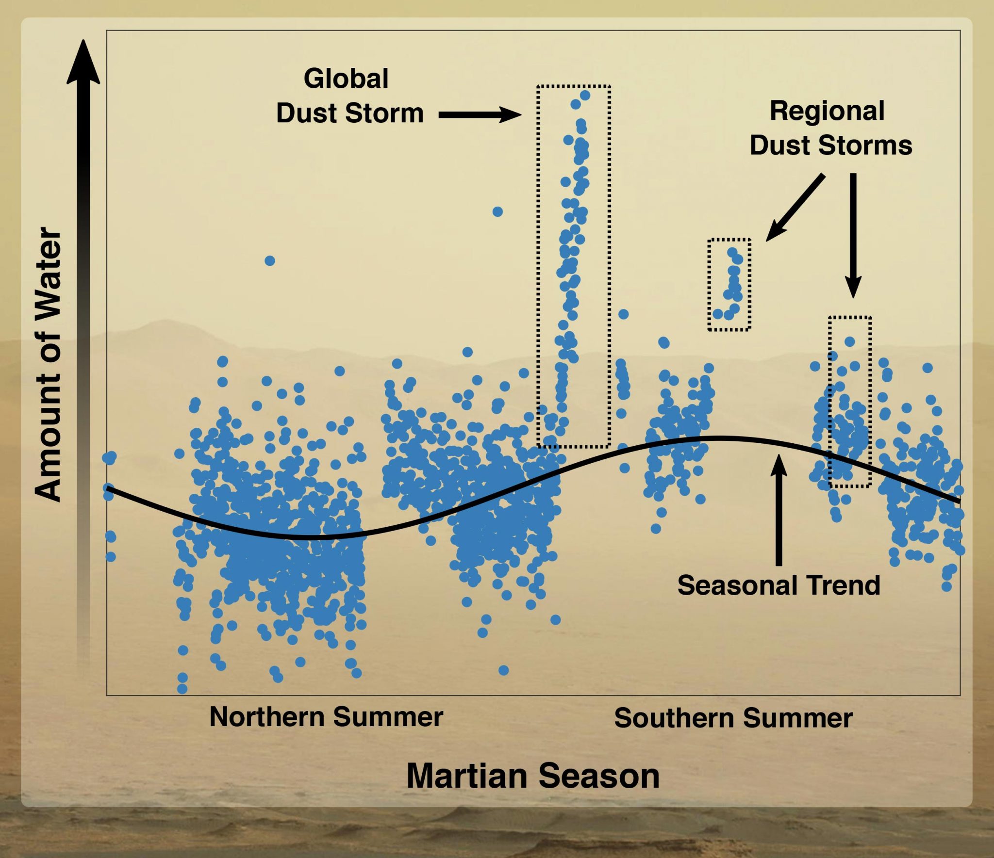 Heat and Dust Help Launch Martian Water High Into the Atmosphere Where ...