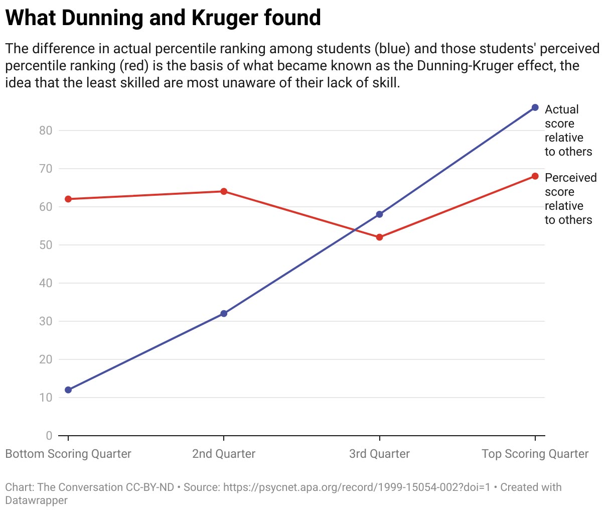 Math Professor Debunks the Dunning-Kruger Effect