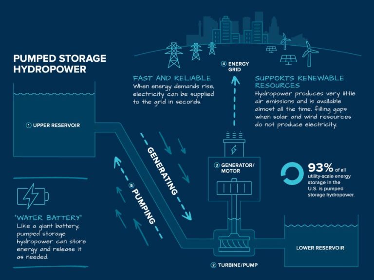 Science Simplified: What Is Hydropower?