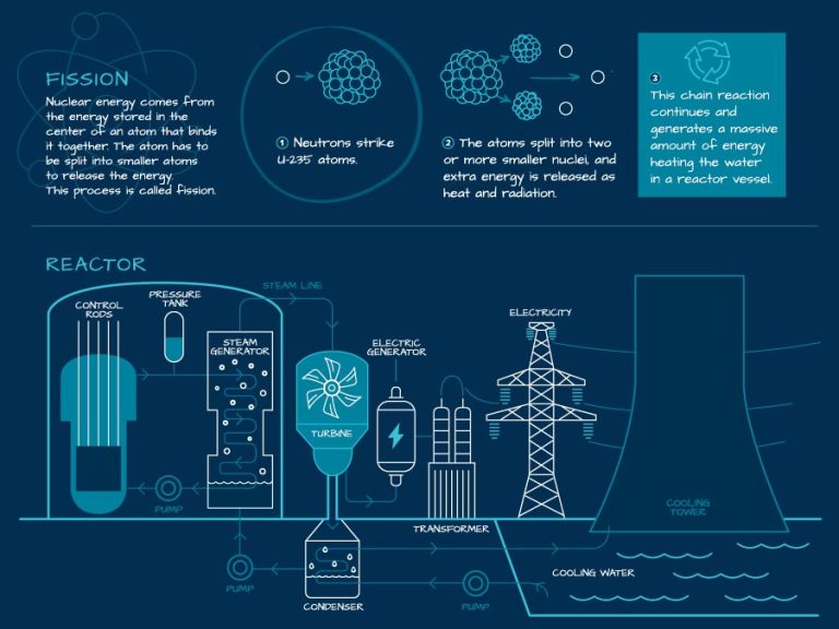 Science Simplified: What Is Nuclear Energy?