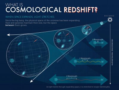 Astronomy & Astrophysics 101: What Is “Redshift?”