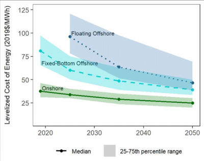 Experts Predict Wind Energy Costs to Drop Significantly in the Future