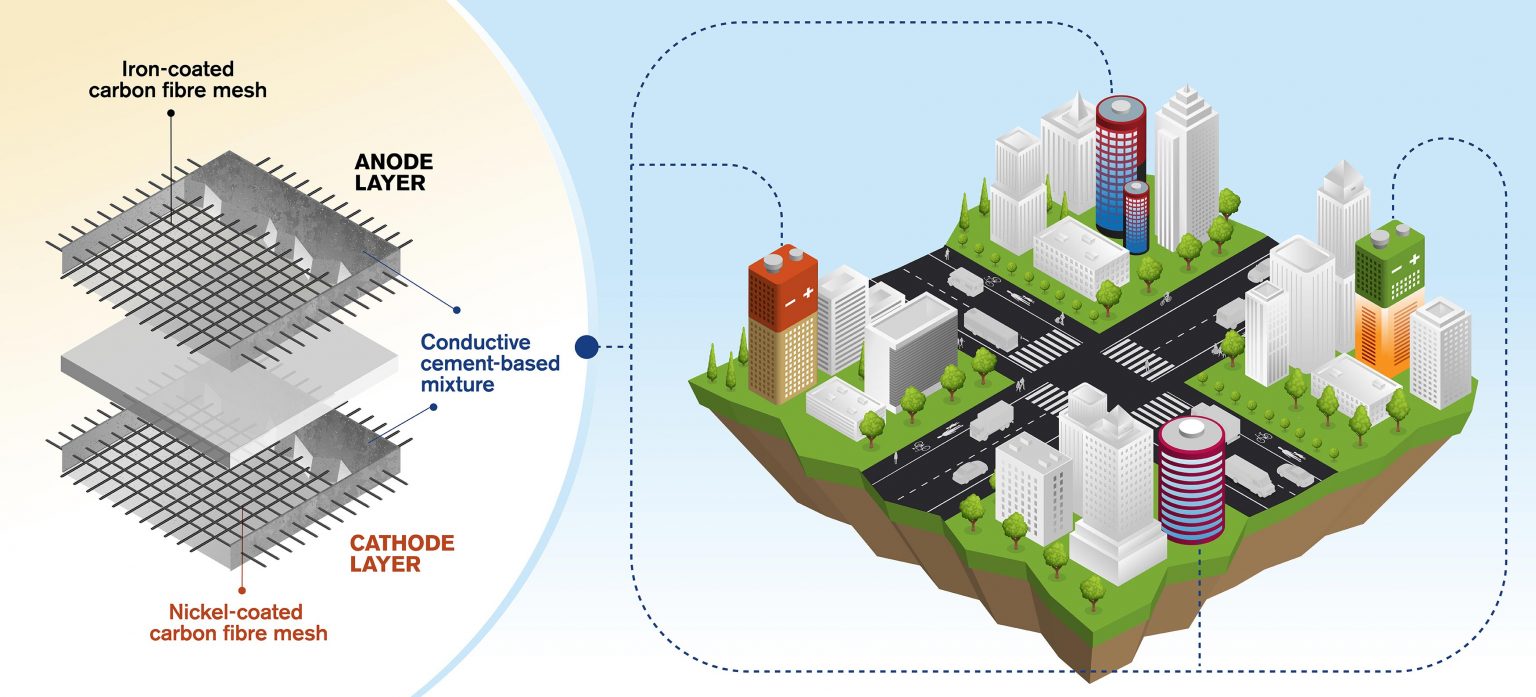 World-First Concept for Rechargeable Cement-Based Batteries – Imagine a ...