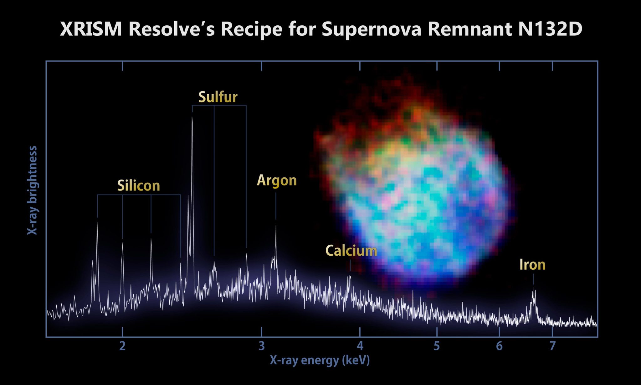 Supernova Forensics: Unraveling N132D’s Spectral Mysteries With XRISM