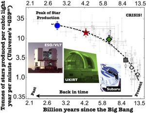 Star Formation in the Universe Has Decreased Drastically