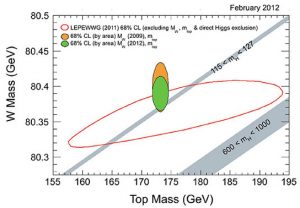 Researchers Unveil the World's Most Precise Measurement of the W Boson Mass