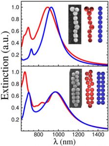 Repeating Patterns Dictate Optical Properties of Nanoparticle Arrays