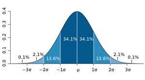 Explaining Sigma's Role in Statistical Significance