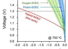 Hybrid-Solid Electrolysis Cell System - A New Strategy for Efficient Hydrogen Production
