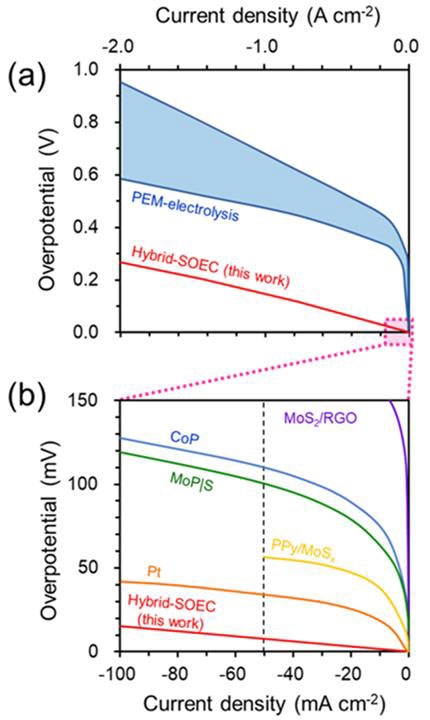 Hybrid-Solid Electrolysis Cell System - A New Strategy for Efficient Hydrogen Production